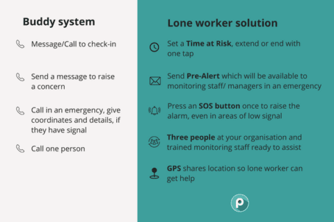 Can the buddy system be replaced by a lone worker solution?